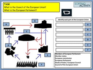 The institutions of he European Union lesson | PPTX