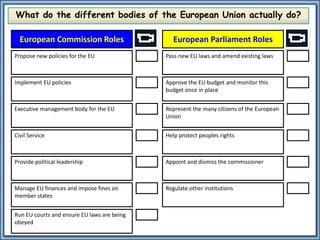 The institutions of he European Union lesson | PPT