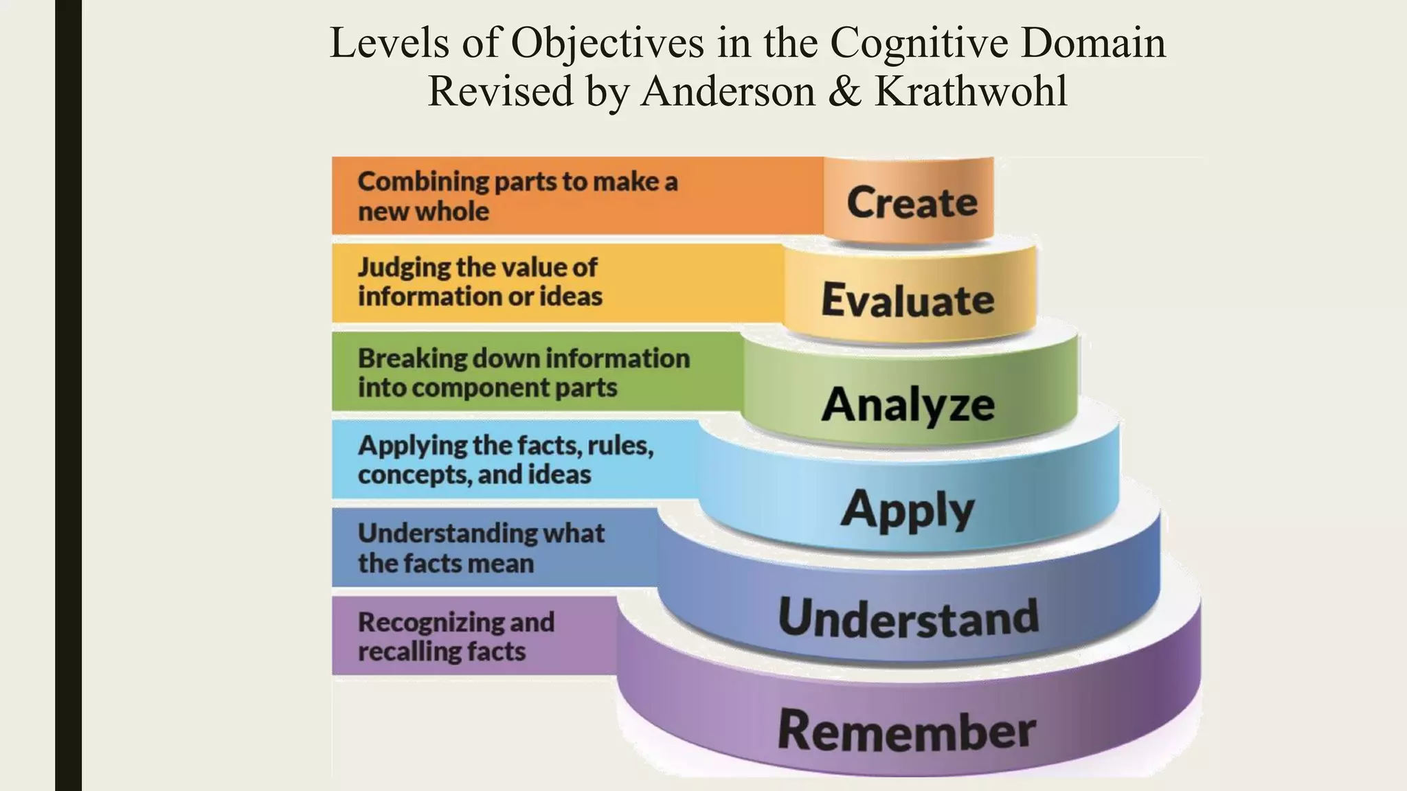 Taxonomy of Educational Objectives - The Cognitive Domain | PPT