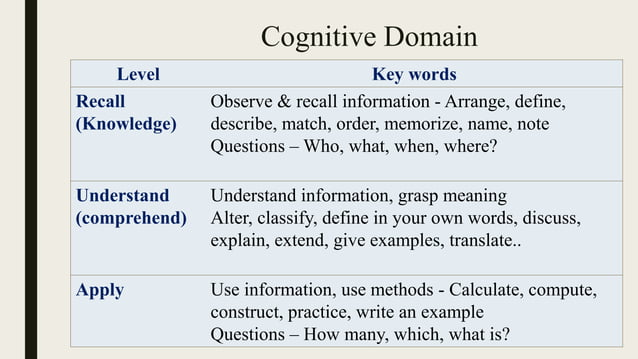 Taxonomy of Educational Objectives - The Cognitive Domain | PPT