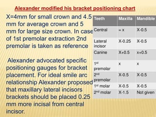 BRACKET PLACEMENT IN ORTHODONTIC BONDING | PPTX