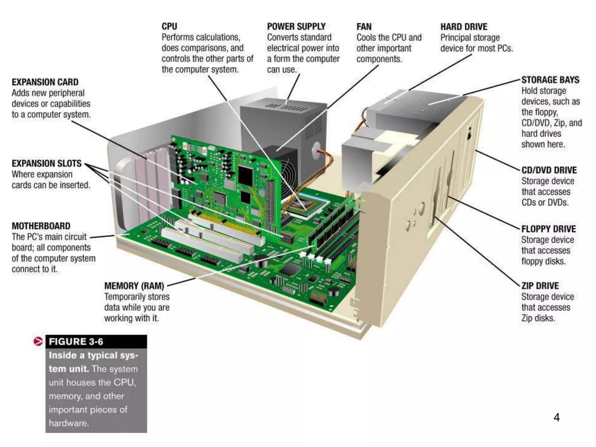 Components of System Unit | PPT