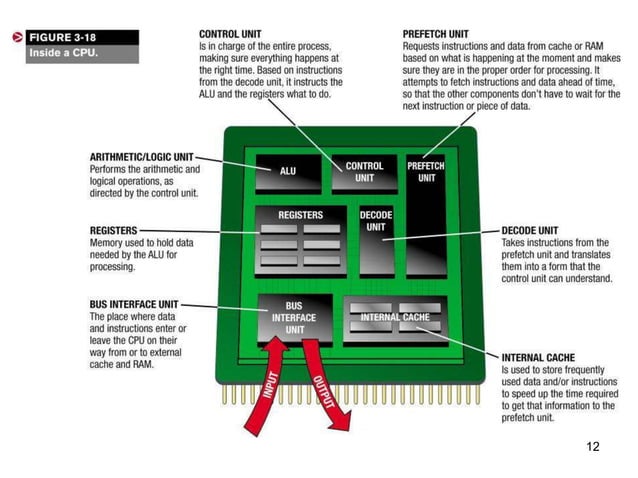 Components of System Unit | PPT