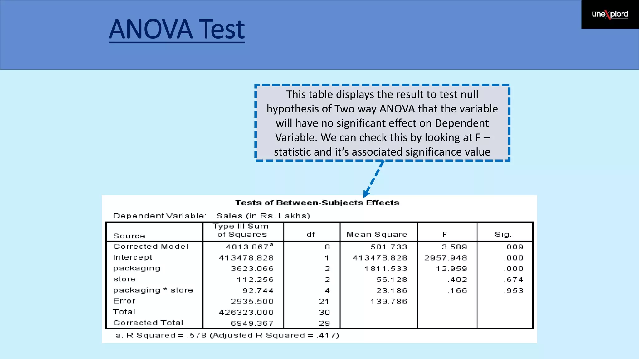 Two way anova in spss (procedure and output) | PDF
