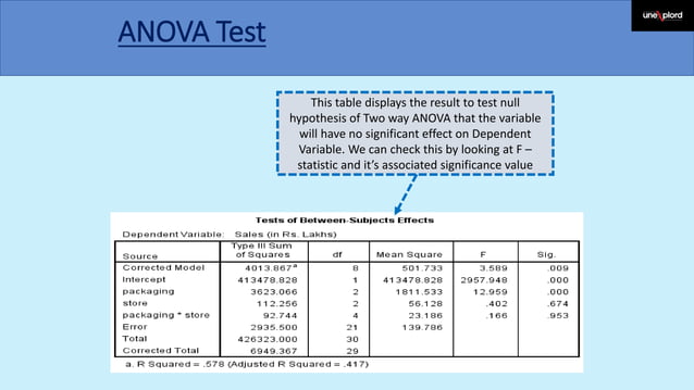Two way anova in spss (procedure and output) | PDF