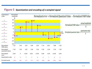 5. analog to digital conversion. ( pcm ,dm with short descriptions ) | PPTX