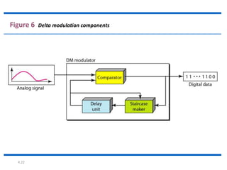 5. analog to digital conversion. ( pcm ,dm with short descriptions ) | PPTX