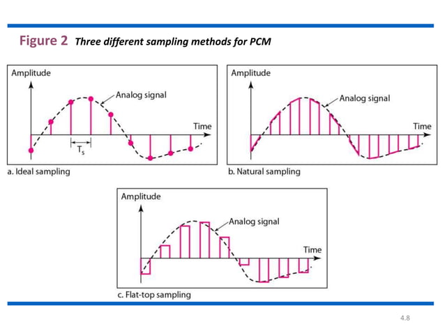 5. analog to digital conversion. ( pcm ,dm with short descriptions ) | PPTX