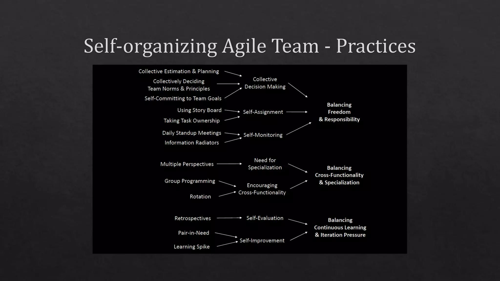 Agile Network India | Self Organising Teams - How they look like and how to build one? | Bhavin ...