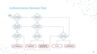Access Security - Hybrid Identity | PPT