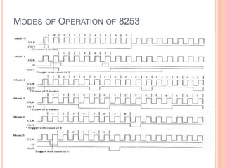 5.programmable interval timer 8253 | PPTX