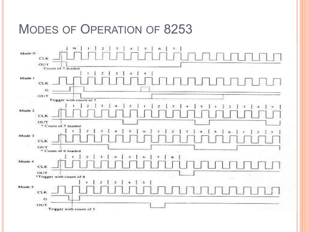 5.programmable interval timer 8253 | PPTX | Computing | Technology & Computing