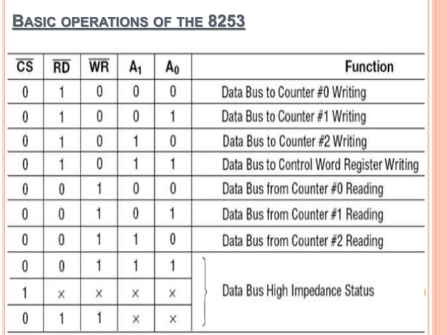 5.programmable interval timer 8253 | PPTX | Computing | Technology ...