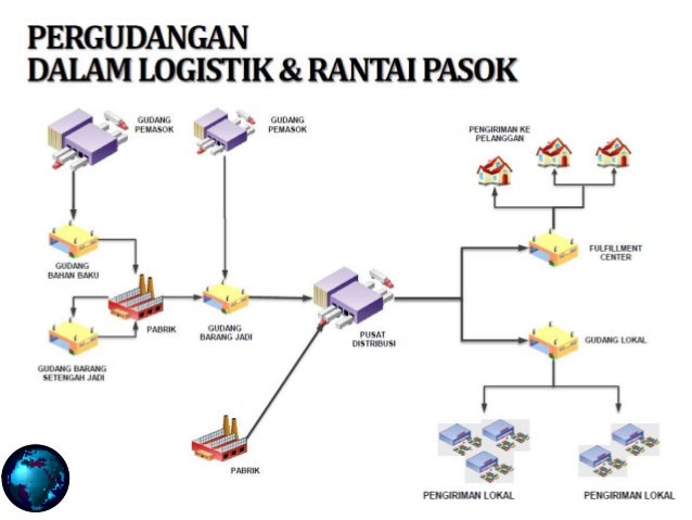 Manajemen PERGUDANGAN (Warehousing) _Training LOGISTICS | PPTX