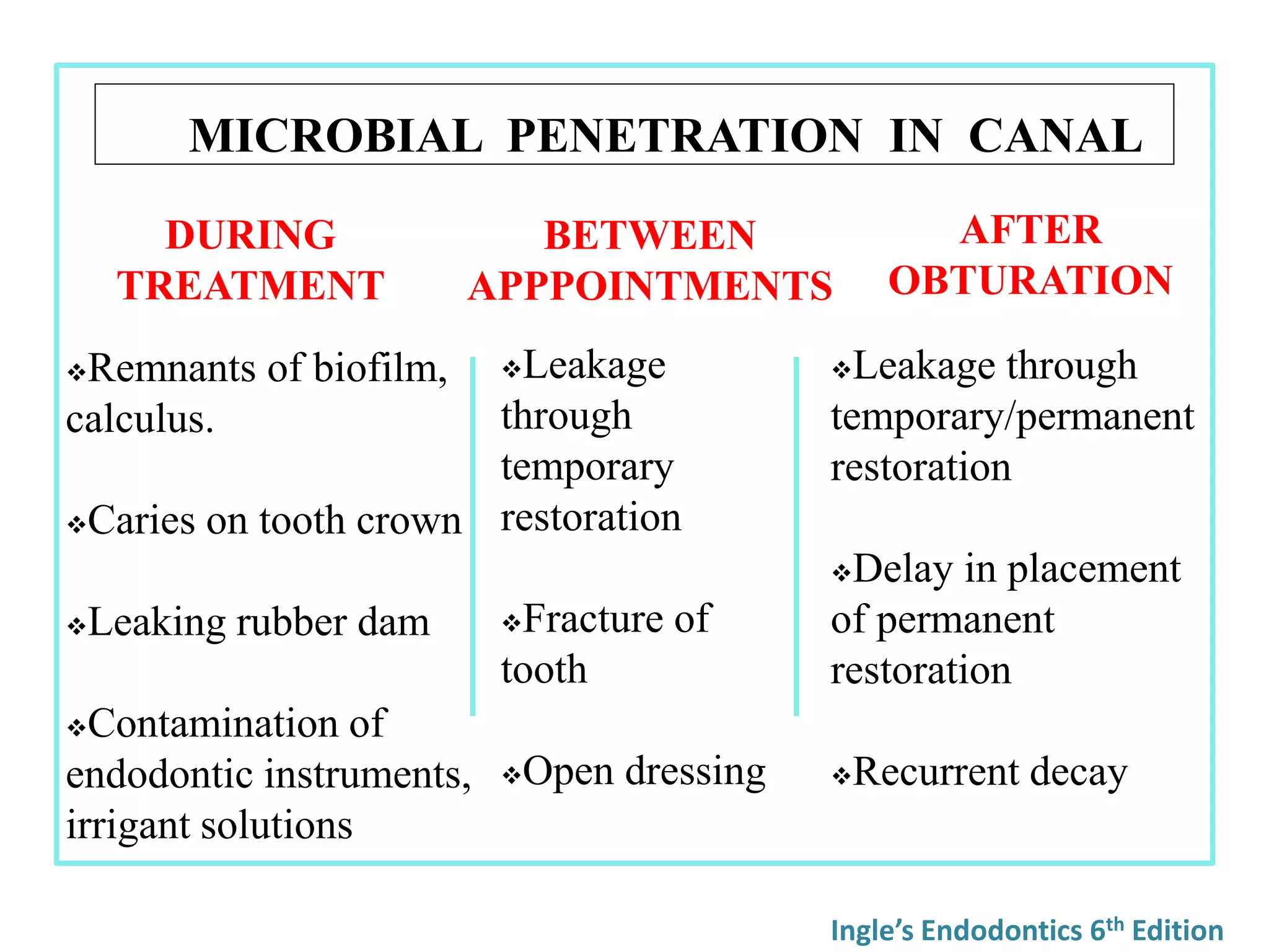 Endodontic Microflora | PPTX