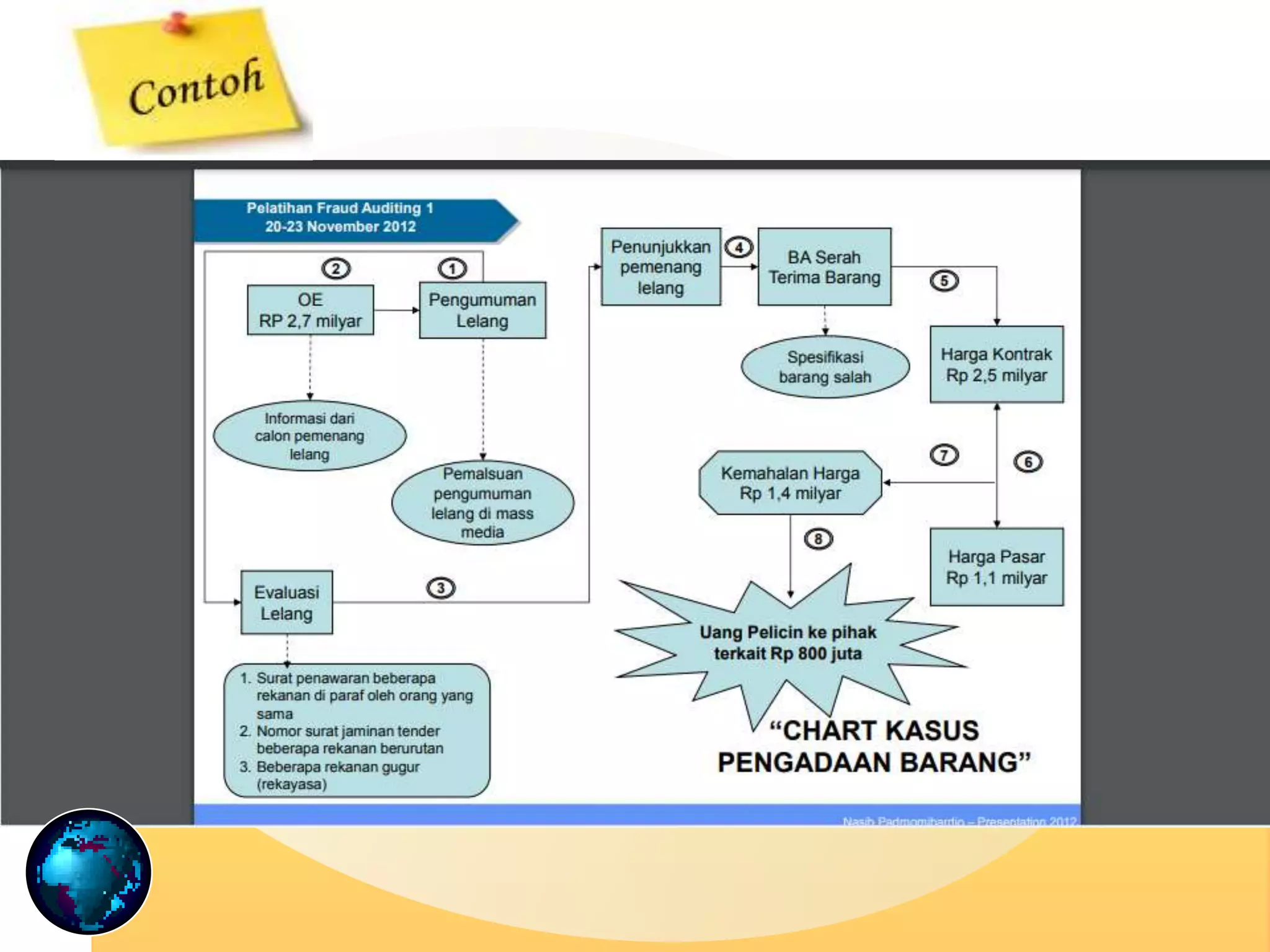 Modus Operandi dan Skenario Fraud _Training FRAUD RISK ASSESSMENT | PPTX