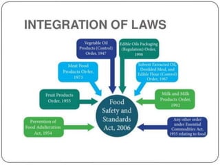 Food laws & Regulations | PPTX