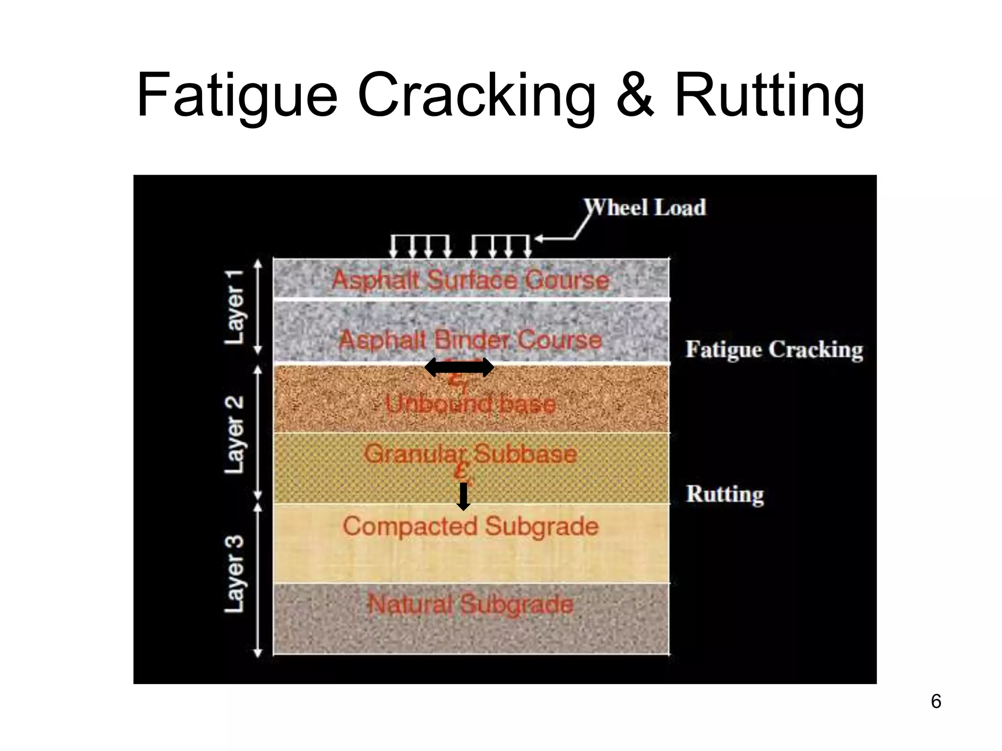 Failures in flexible and rigid pavement | PPTX