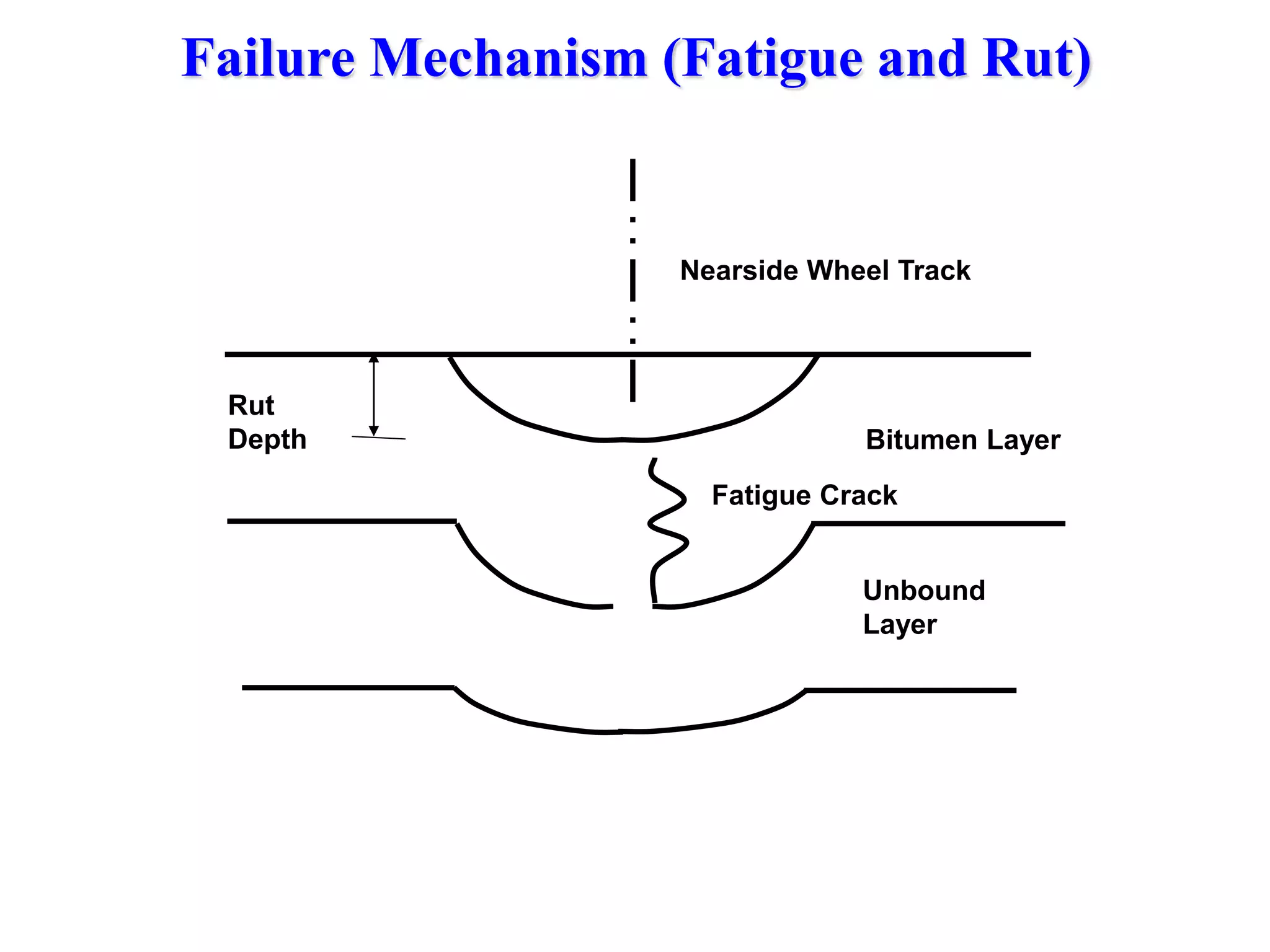 Failures in flexible and rigid pavement | PPTX