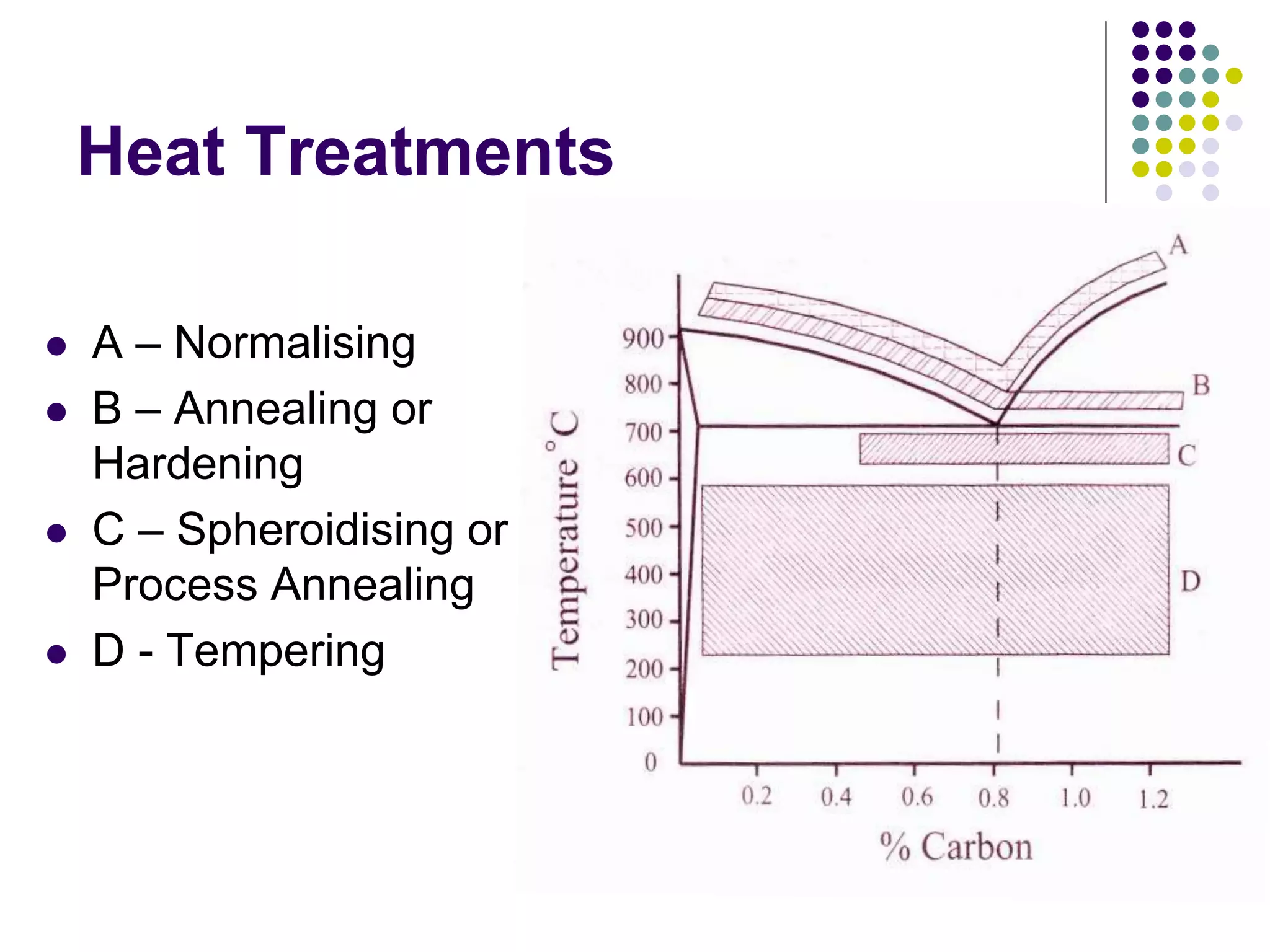 5. Heat Treatments....ppt
