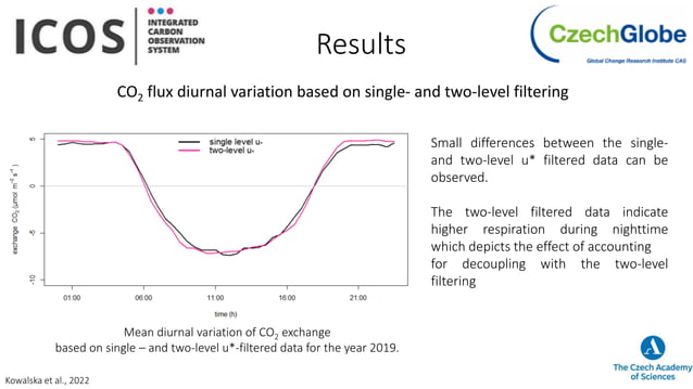 Kowalska, Natalia: Does Below-Above Canopy Air Mass Decoupling Impact Temperate Floodplain ...
