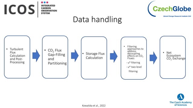Kowalska, Natalia: Does Below-Above Canopy Air Mass Decoupling Impact Temperate Floodplain ...