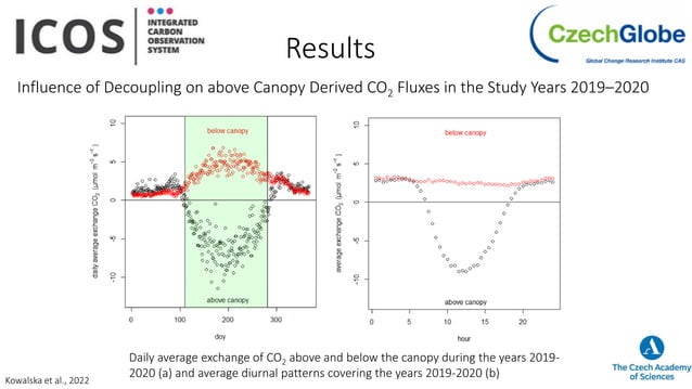 Kowalska, Natalia: Does Below-Above Canopy Air Mass Decoupling Impact Temperate Floodplain ...