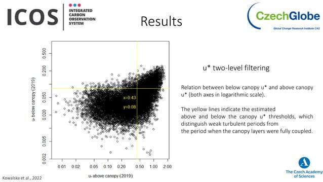 Kowalska, Natalia: Does Below-Above Canopy Air Mass Decoupling Impact Temperate Floodplain ...