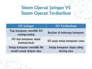 5. Sistem Operasi Terdistribusi (1).pdf