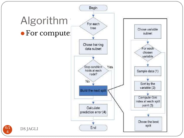 5.Module_AIML Random Forest.pptx | Computing | Technology & Computing
