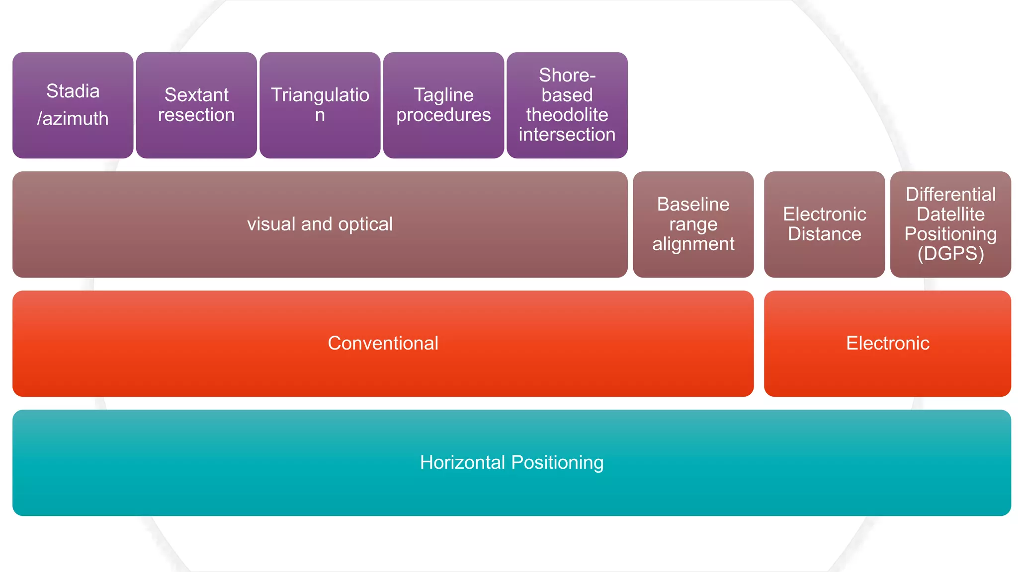 Hydrographic Surveying - Geodetic Control And Tidal Effects | PPTX