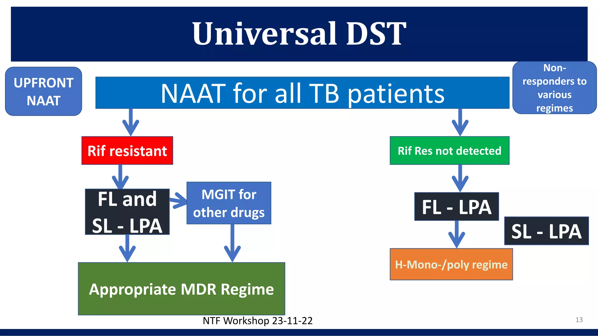 Programmatic Management of Drug Resistant TB | PPTX