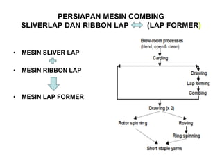 5. PENYETELAN DAN PERAWATAN COMBING-ROVING.ppt