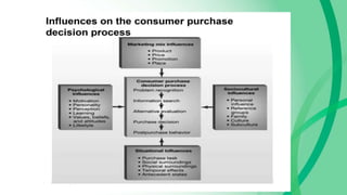 5. Consumer Decision Making Process.pptx