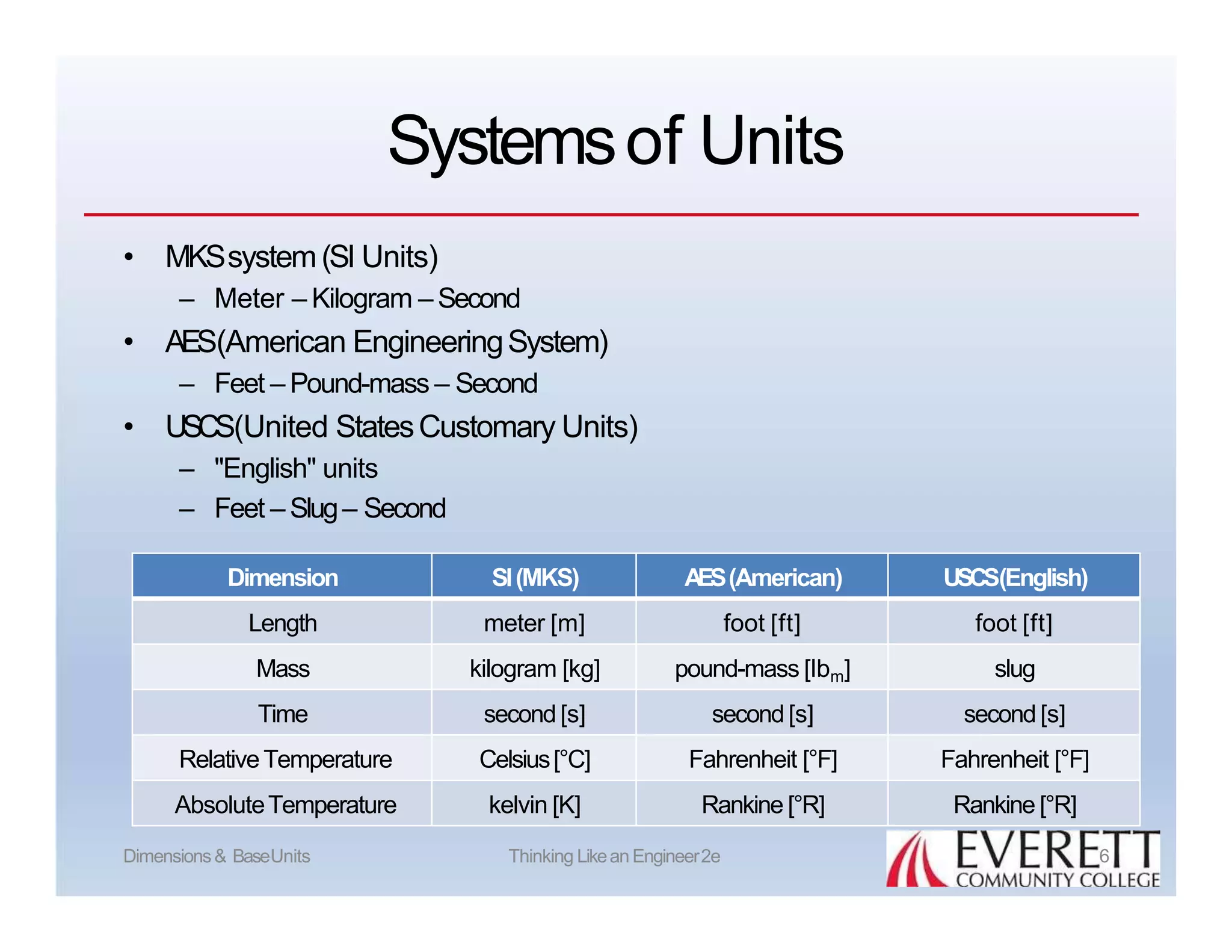 5.1-Fundamental Dimensions and Base Units-converted.pptx | Physics ...