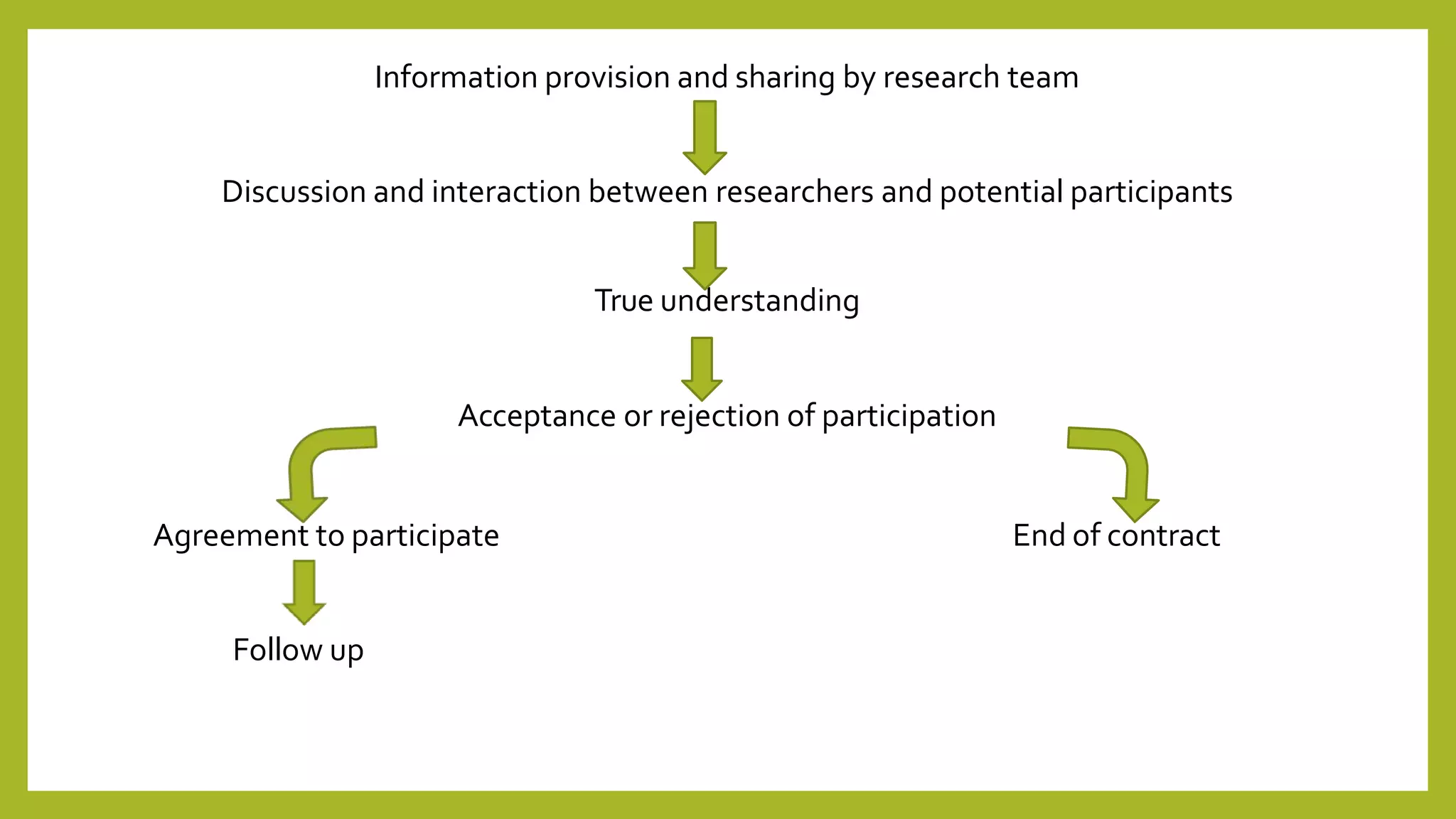 5.Informed consent process and procedures.pptx