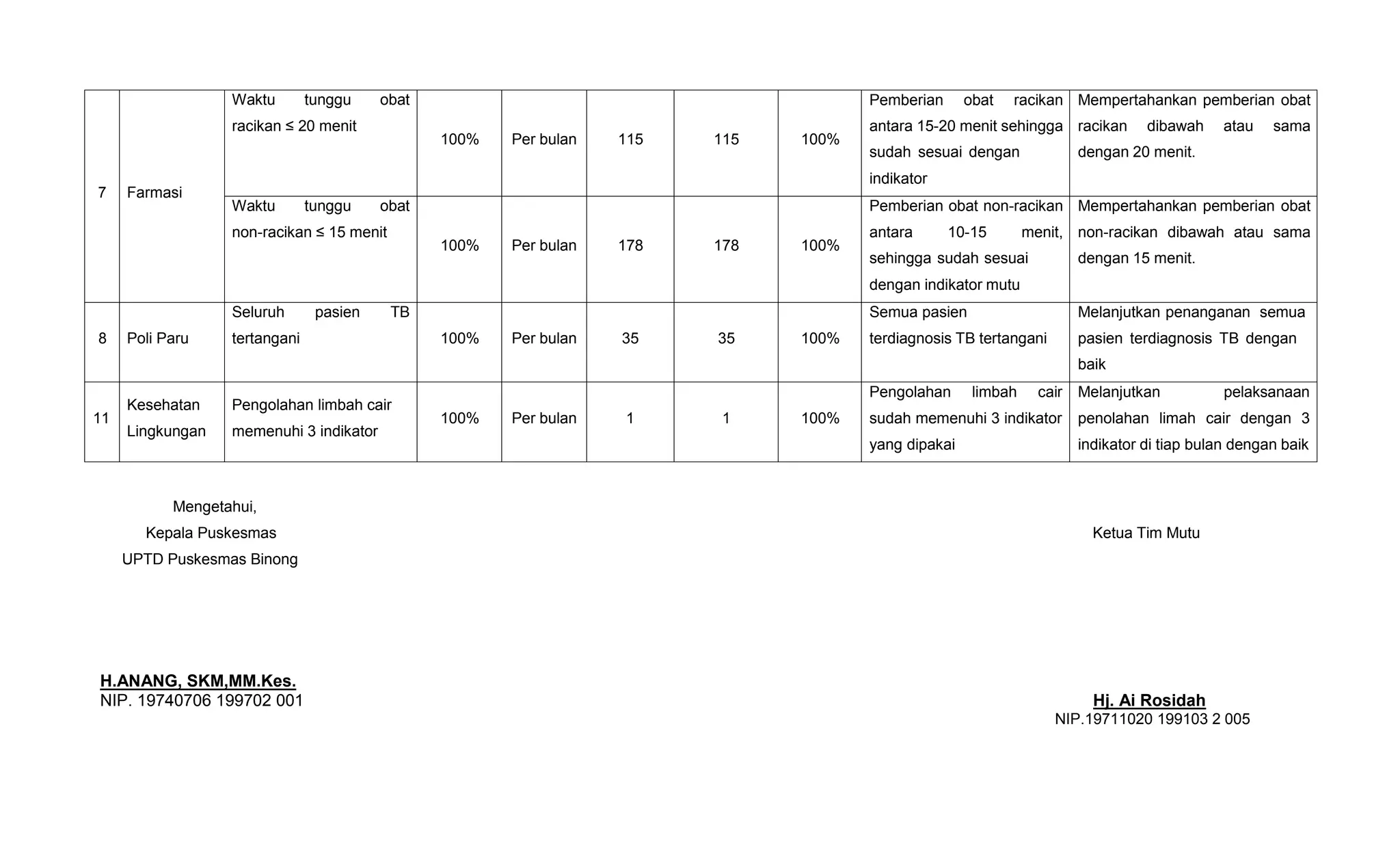 Hasil Analisis Indikator Mutu Klinis UKP Puskesmas.docx