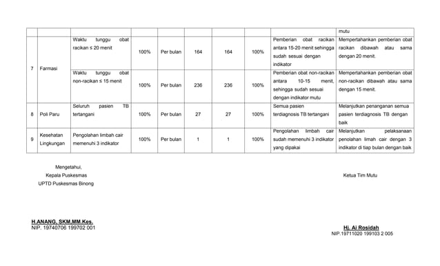 Hasil Analisis Indikator Mutu Klinis UKP Puskesmas.docx
