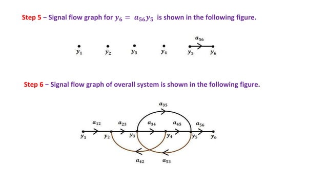 5. Signal flow graph, Mason’s gain formula.pptx