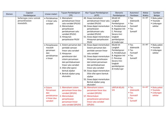 5. ANALISIS CP, TP dan ATP Matematika120.docx