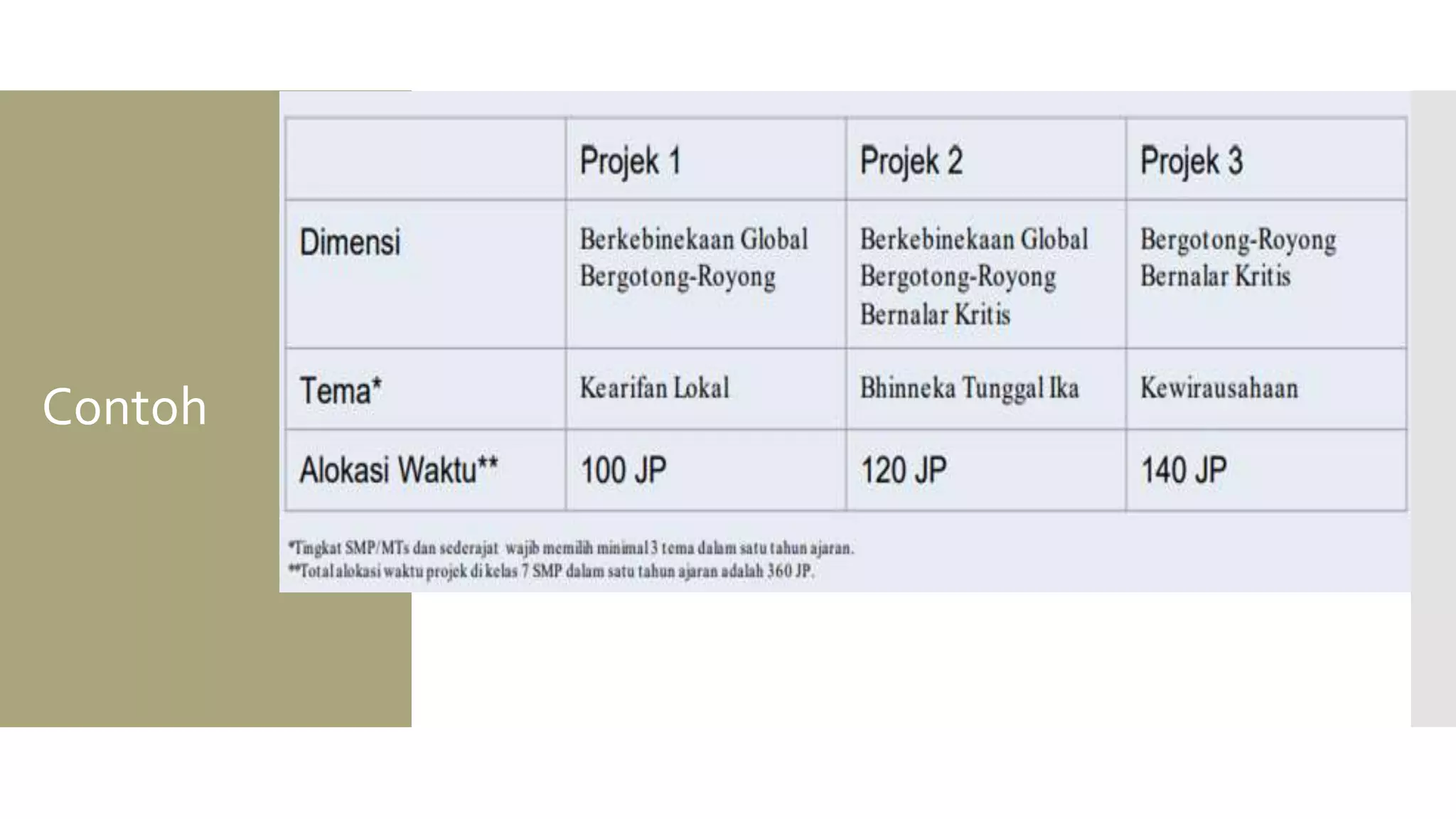 5. Merancang Projek Penguatan Profil Pelajar Pancasila.pptx