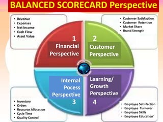 Balance Scorecard (BSC); Fungsi BSC & BSC Perspectives _ Training ...