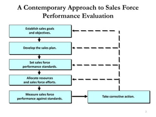 5.1 Topic 1 MODULE 5 Sales Evaluation.pdf