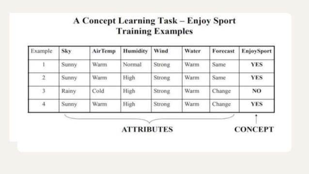 5. Concept learning and find s algorithm.pptx
