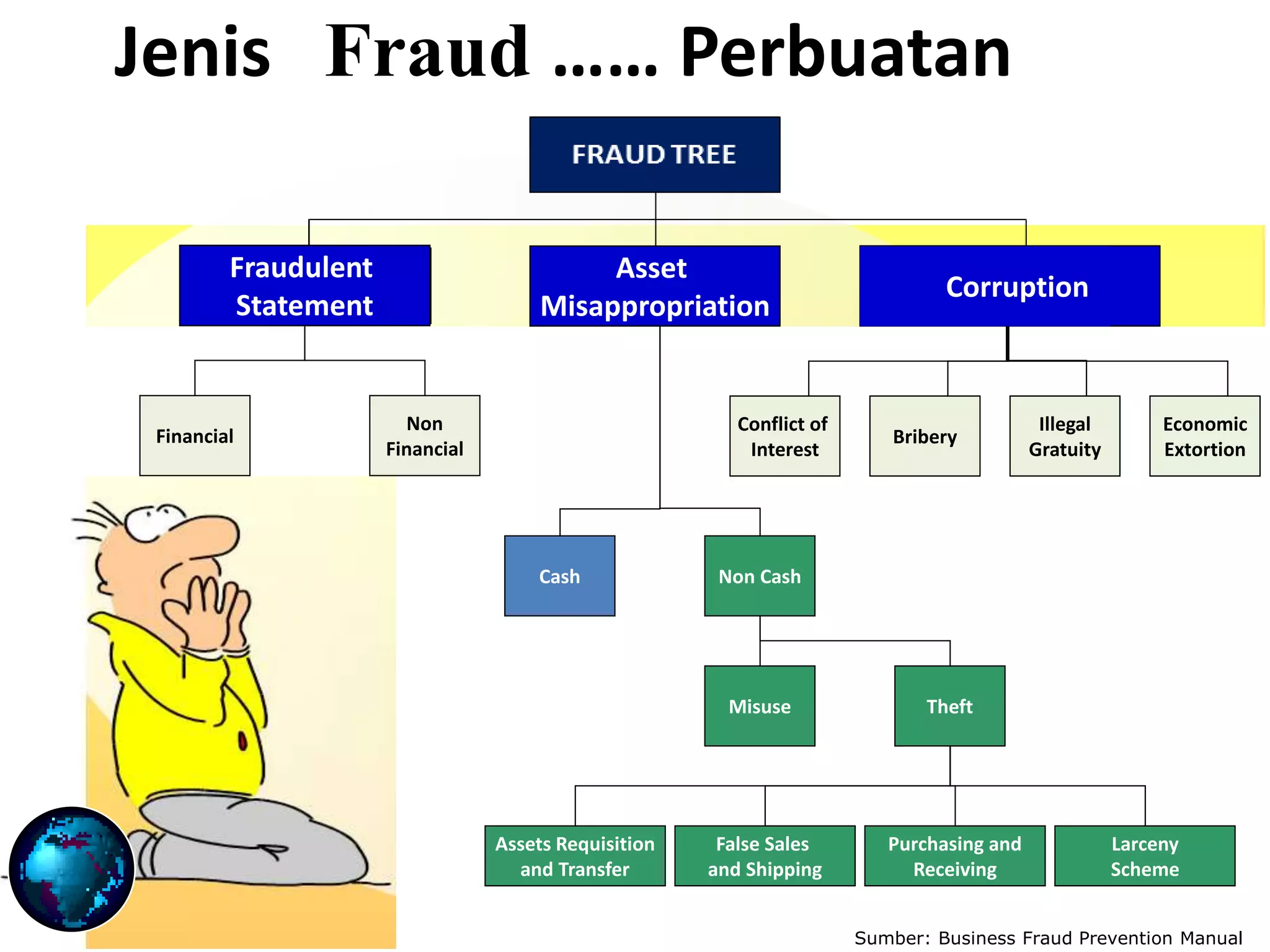 Jenis dan Modus Operandi Fraud _Training "FRAUD & INVESTIGATIVE ...