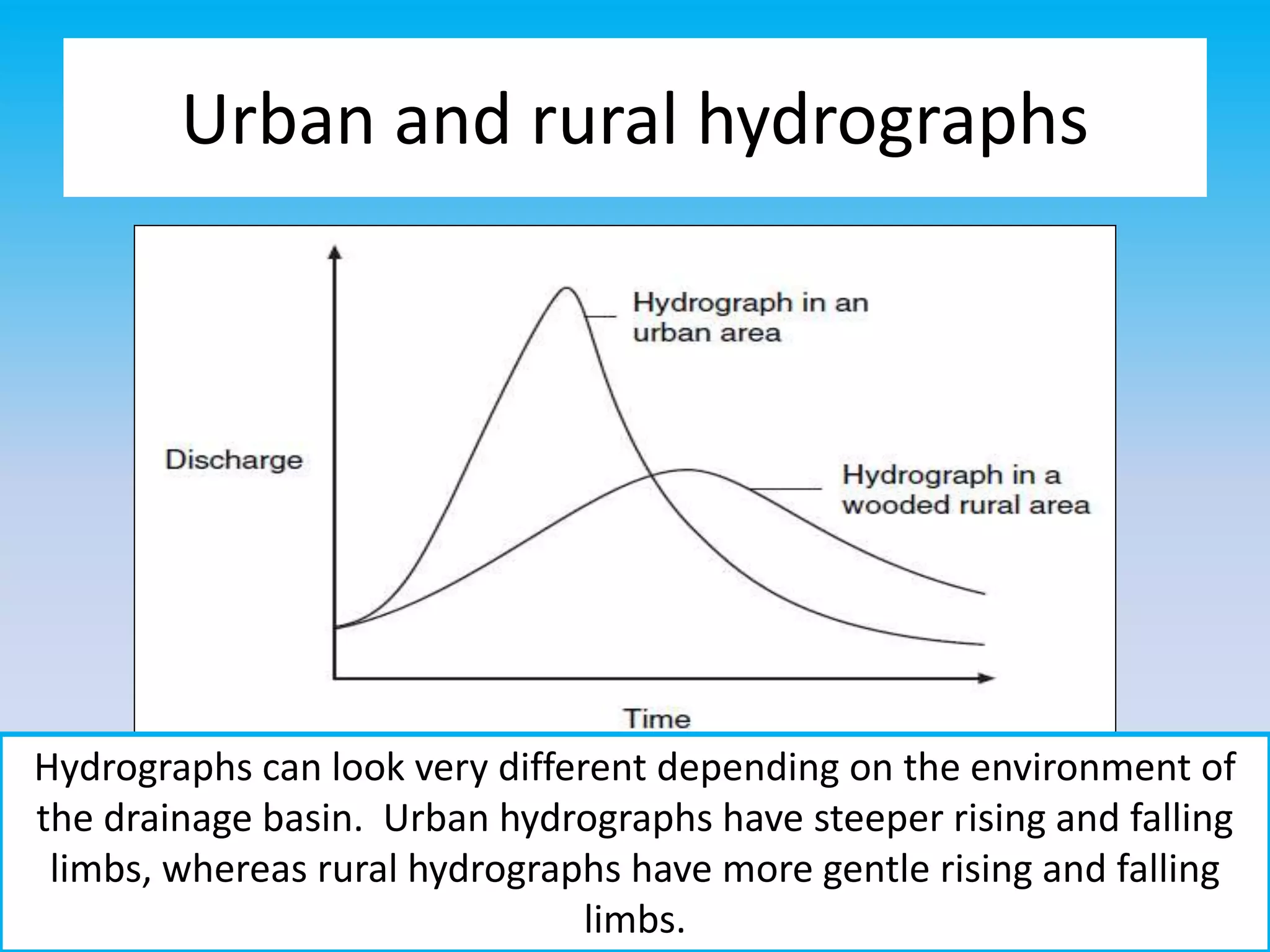 5.-Urban-and-rural-hydrographs.pptx