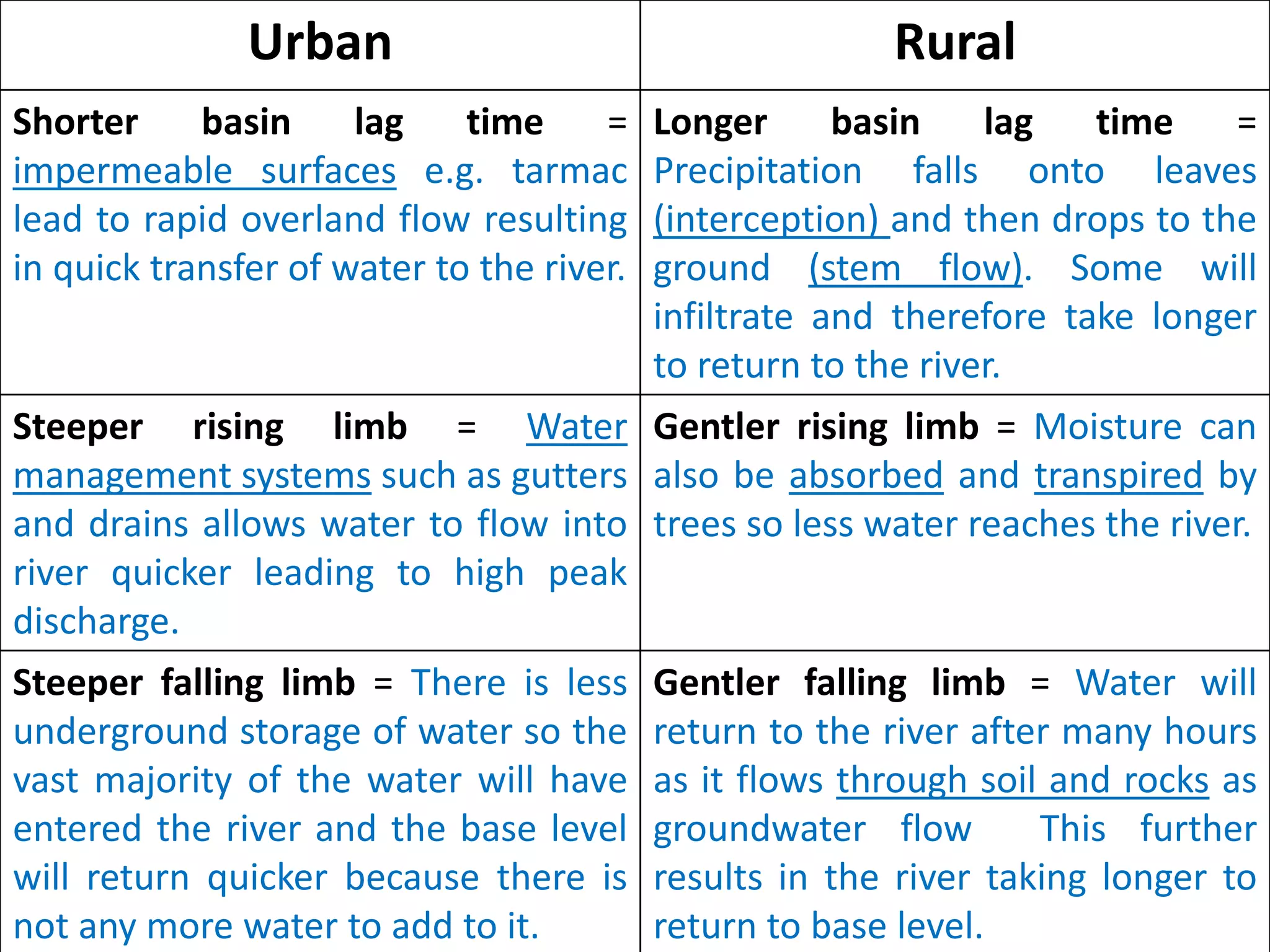 5.-Urban-and-rural-hydrographs.pptx