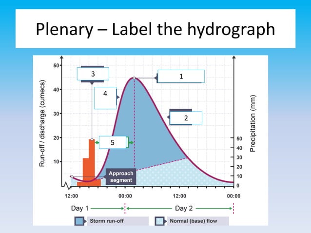5.-Urban-and-rural-hydrographs.pptx