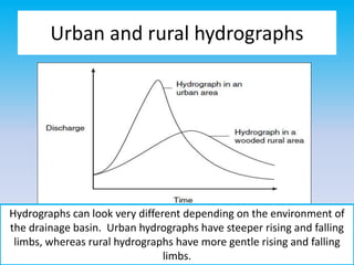 5.-Urban-and-rural-hydrographs.pptx