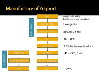 5. Cultured Dairy Product.pptx
